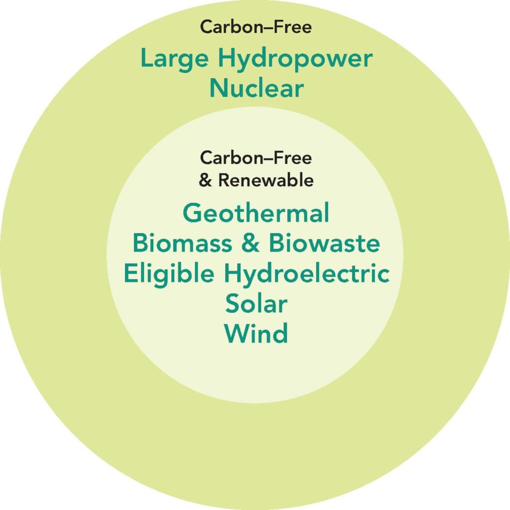 What’s the Difference Between Carbon-Free & Renewable Energy? - MCE Blog